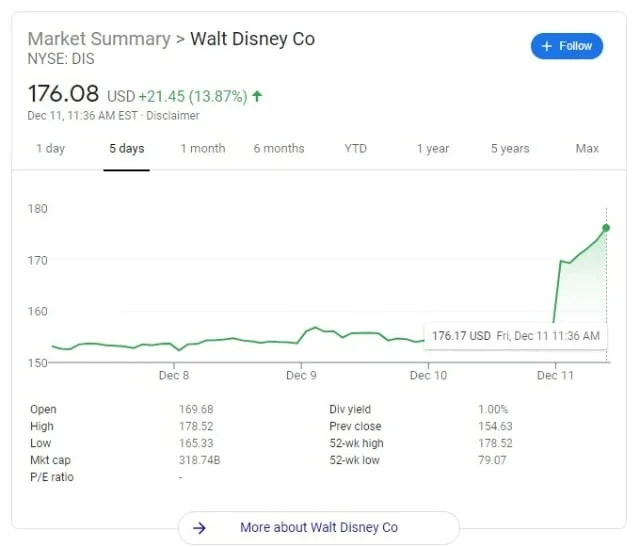Disney Stock at All Time High Following Investor Day – KennythePirate.com